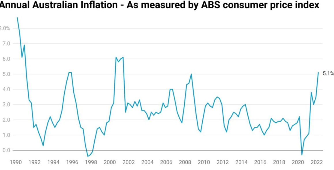 Australia Faces Inflation; Reports Blame Corporate Profits. - TradeWithMac